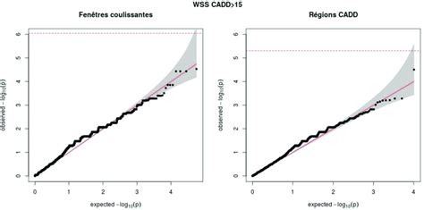 14 Qq Plot Des Analyses Wss Variants Avec Score Cadd 15 Sur Les