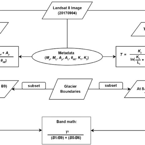 The Method Flowchart Of Landsat 8 Image Processing Algorithm For