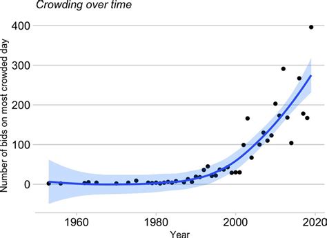 Crowding Near The Summit Is Increasing Steeply In Recent Years The Download Scientific Diagram