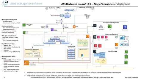 Migrate And Modernize Ibm Maximo With Aws And Red Hat