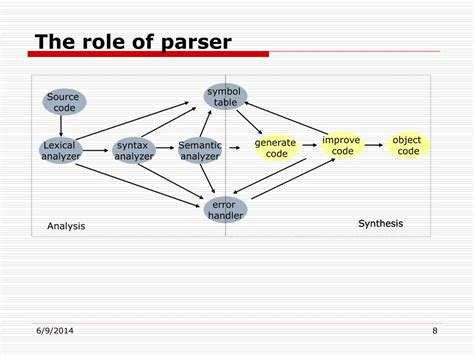 Ppt Parsing Techniques And Context Free Grammars Powerpoint