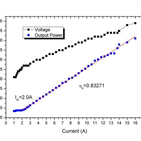 Optical Output Power And The Laser Voltage As A Function Of The Laser