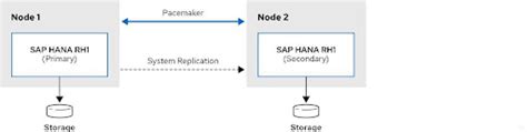 Automating SAP HANA Scale Out System Replication Using The RHEL HA Add On Red Hat Enterprise