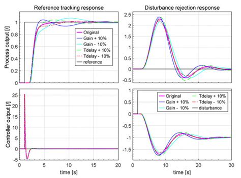 Applied Sciences Free Full Text Parametric And Nonparametric Pid Controller Tuning Method