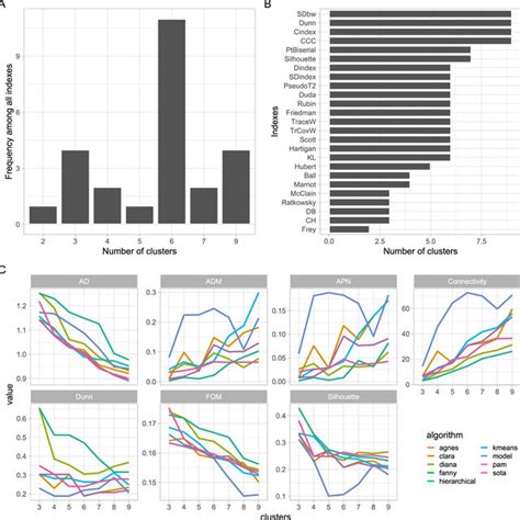 Algorithm Selection And Number Of Clusters A Sensitivity Analysis To Download Scientific