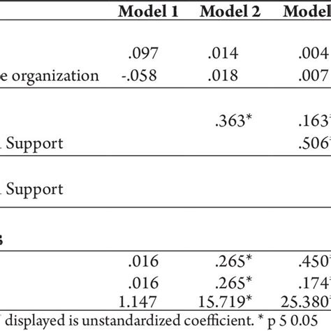 Hypothesis Test Results With Dependent Variables Affective Commitment