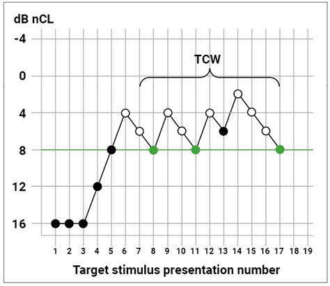 Audible Contrast Threshold A New Test To Guide Setting Help In Noise