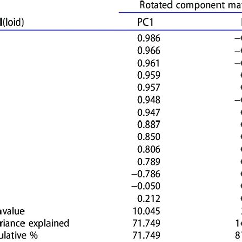 Matrix Of Principal Component Analysis For Log Trans Formed Elemental