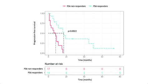 Composite Endpoint Survival Stratified By Post Procedure PSA Response Download Scientific