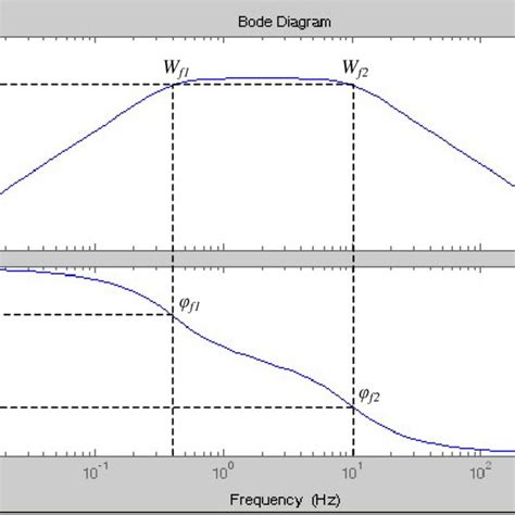 Bode Diagram Of Band Pass Filter Used In Dynamic Vibration Measurements Download Scientific