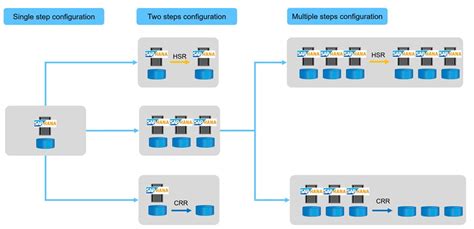 Gareth Emslie Auf Linkedin Optimize Hana Deployments With Azure Netapp
