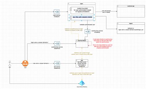 Guidance 404 Returned By Oauth2 Proxy After Successful Login Is It Normal · Issue 2178