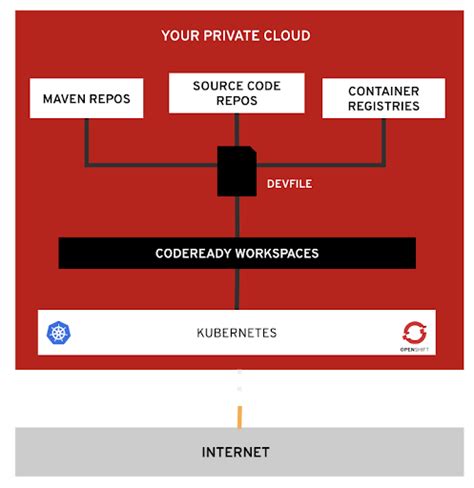 Red Hat Codeready Workspaces 2 New Tools To Speed Kubernetes Development Red Hat Developer