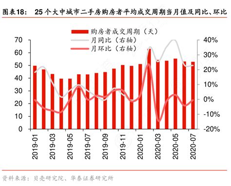 25个大中城市二手房购房者平均成交周期当月值及同比、环比行行查行业研究数据库