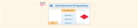 Goto Statement In R Programming Scaler Topics