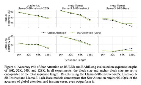 Nvidia Ai Research Unveils Star Attention A Novel Ai Algorithm For Efficient Llm Long Context