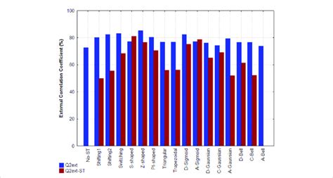 External Correlation Coefficient Attained On The Folding Rate Set By