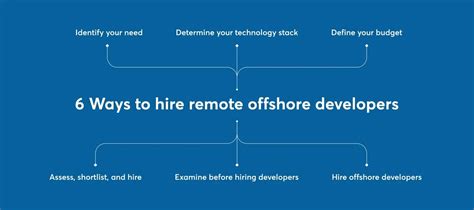 How To Hire Offshore Software Developers