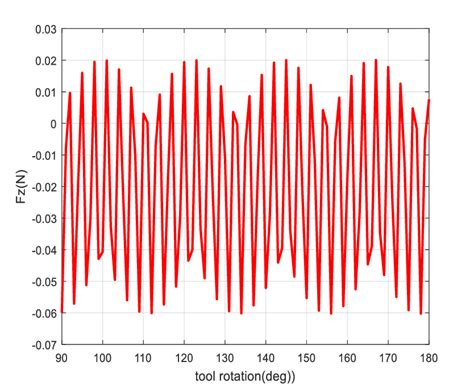 A Force Variation In Axial Direction For 0º 90º Download Scientific