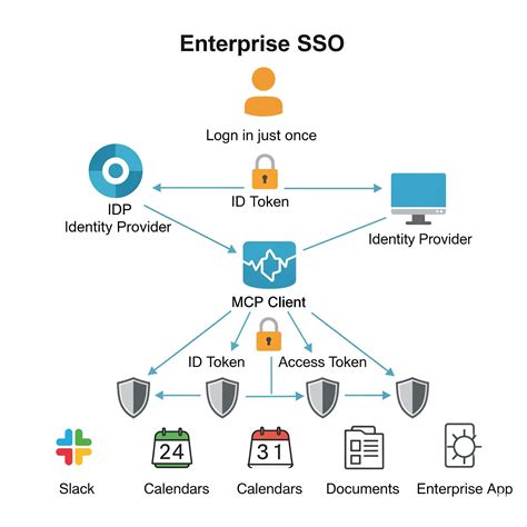 Oauth For Mcp A Developers Guide To Secure Authentication Glama