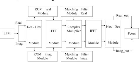 Figure 1 From Fpga Based Radar Altimeter Pulse Compression And Coherent