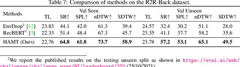 [pdf] History Aware Multimodal Transformer For Vision And Language Navigation Semantic Scholar