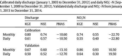 Calibration And Validation Statistics For Swat Simulated Variables At