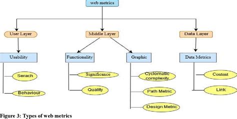 Figure 3 From Significance Of Web Metrics And Its Association With The