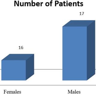 Patient Number Distribution Based On Sex Download Scientific Diagram