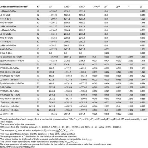Comparisons Between Various Codon Substitution Models In The Download Table
