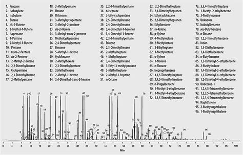 Gc Analysis Of Hydrocarbons In Gasoline On Petrocol® Dh Isothermal