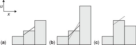 Non Oscillatory Interpolation For Fromms Scheme A Standard Linear