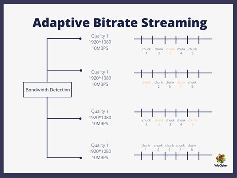 Adaptive Bitrate Streaming How It Works And Why It Matters