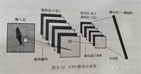 卷积神经网络基本概念和原理介绍 知乎
