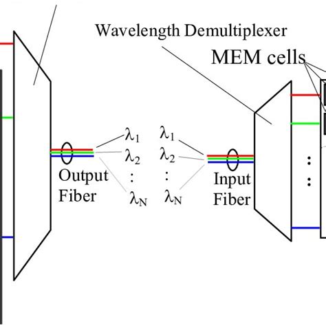 Add Drop Multiplexer Figure 9 Add Drop Multiplexer Using N 2x2 Switches Download Scientific