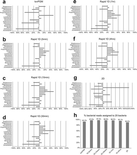 genus level bacterial classifications using the nanonet base caller and