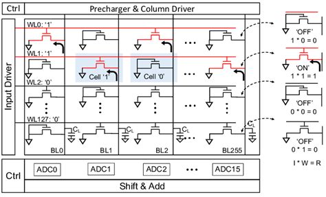Proposed Rom Based Cim Macro Structure Shown With A 128x256 Array And