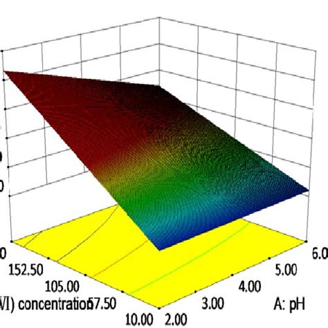 A Three Dimensional 3d Surface Response Plot And B Download Scientific Diagram