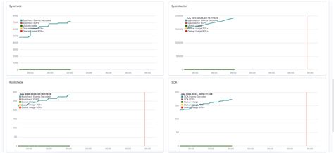 Statistics Histograms Dont Update X Axis With Large Time Intervals · Issue 5258 · Wazuhwazuh