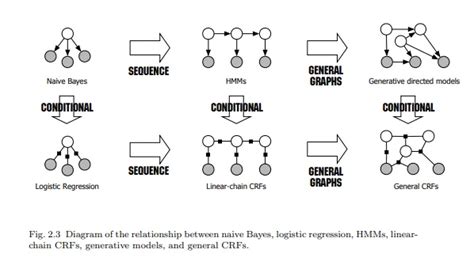 Word Segmentation Of Khmer Text Using Conditional Random Fields By Phylypo Tum Medium