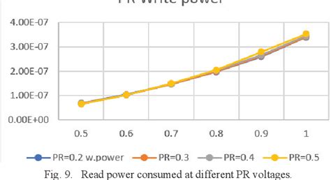 Figure 9 From Design And Performance Analysis Of 6t Sram Cell On 90nm Technology Semantic Scholar