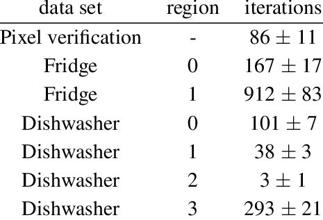 Average iterations σ until a fitness value of is reached rounded to Download Scientific