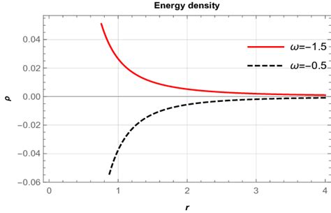 The Figure Shows The Behavior Of Energy Density ρ With Respect To R For