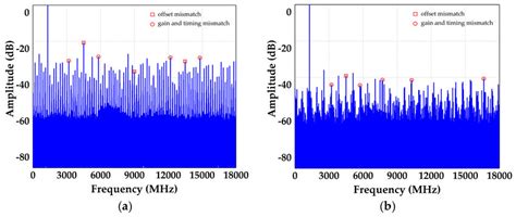 Measured Output Spectrum When Fin 12 Ghz A Before Calibration And Download Scientific