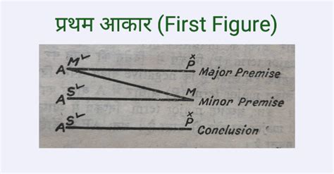 न्याय के आकार Figure Of Syllogism Kushal Pathshala