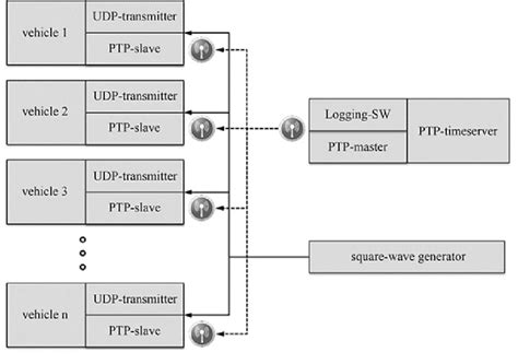 Setup For NTP Measurements Download Scientific Diagram