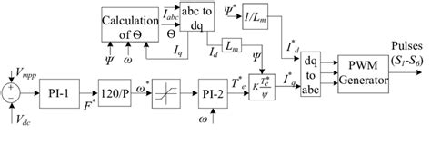 Proposed Speed Control Of Motor Download Scientific Diagram