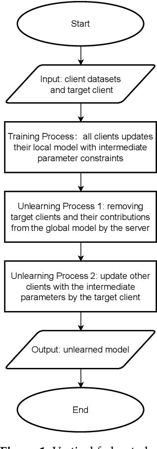 Figure 2 From Vertical Federated Unlearning On The Logistic Regression Model Semantic Scholar