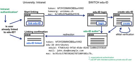 Linking Methods Identity Management For Universities