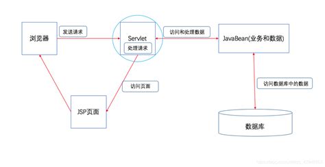 Javaweb的项目设计思路javaweb项目设计思路 Csdn博客